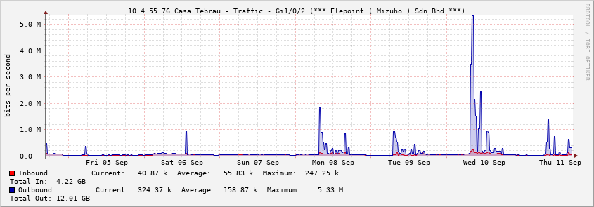 Graphs 1045576 Casa Tebrau Traffic Queryifname Queryifalias 