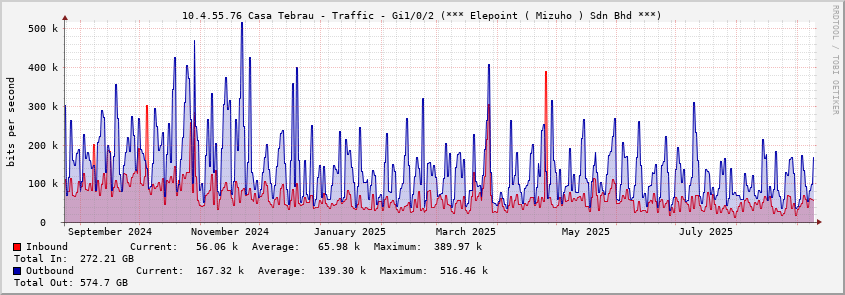 Graphs 1045576 Casa Tebrau Traffic Queryifname Queryifalias 
