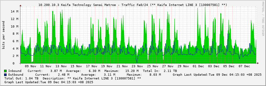 Graphs -> 10.200.10.3 Kaifa Technology Senai Metroe - Traffic Fa0/24 ...